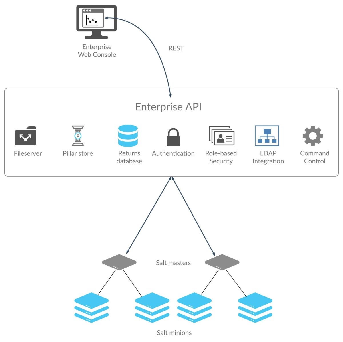 Why Use Saltstack For Automation And Orchestration Infoworld