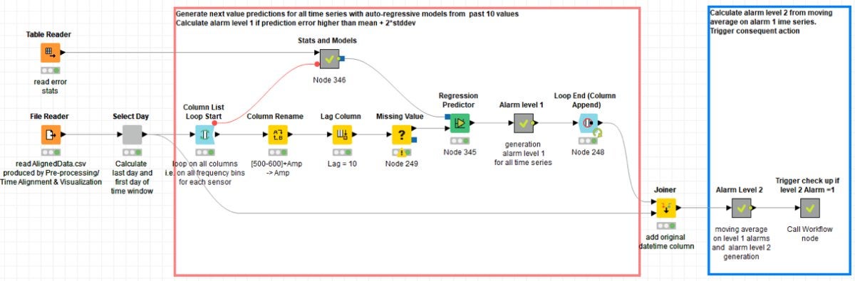 How To Model Time Series Anomaly Detection For Iot Infoworld