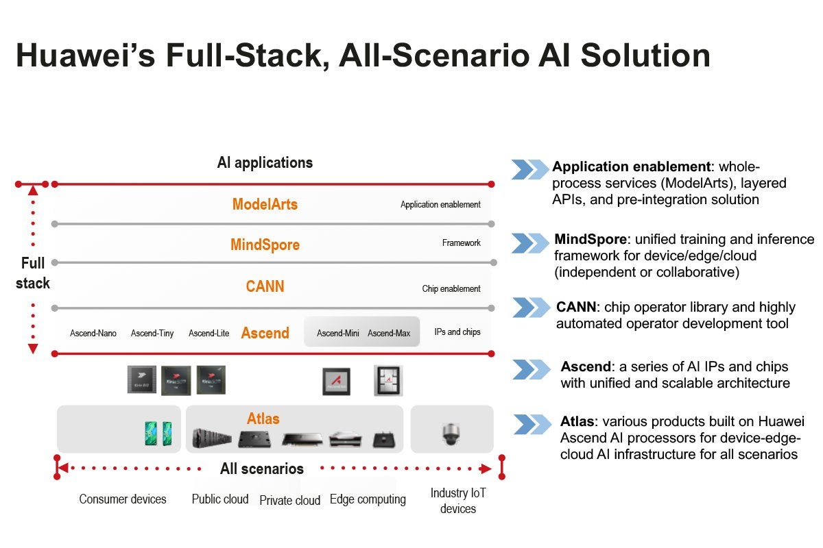 A Holistic View At Huawei S Full Stack All Scenario Ai Strategy Cio