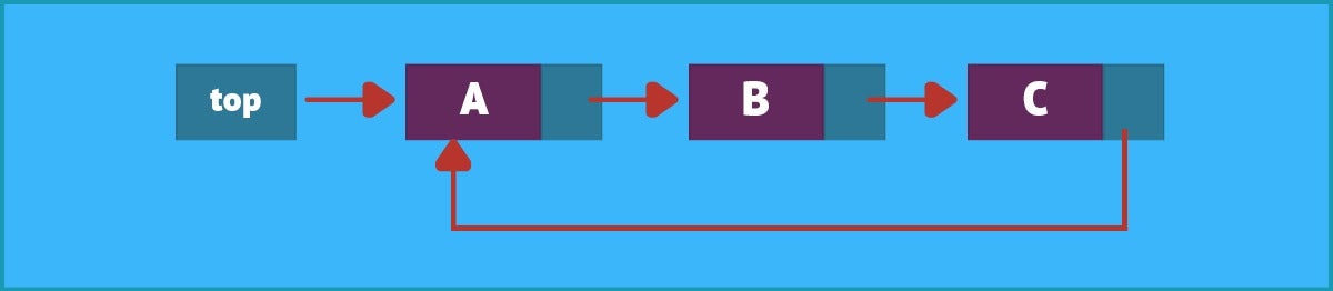 Data Structures And Algorithms In Java Part 5 Doubly Linked Lists Infoworld