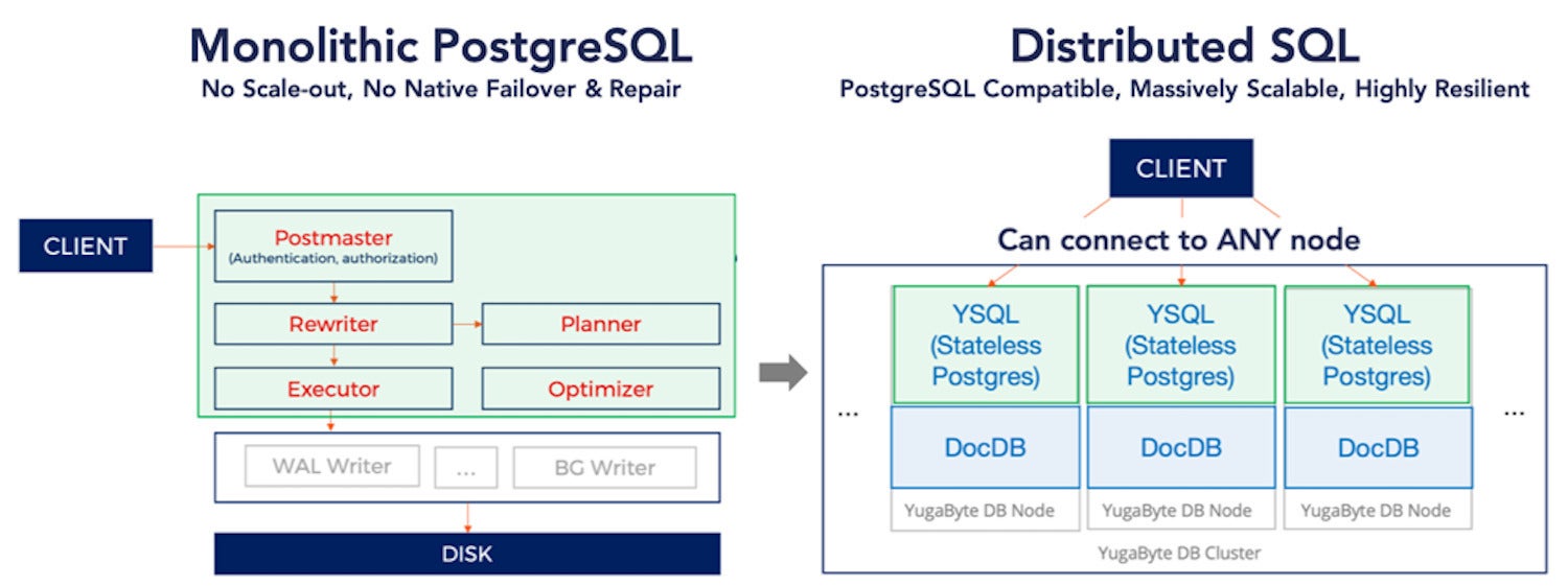 Review Yugabytedb Does Postgresql Proud Infoworld