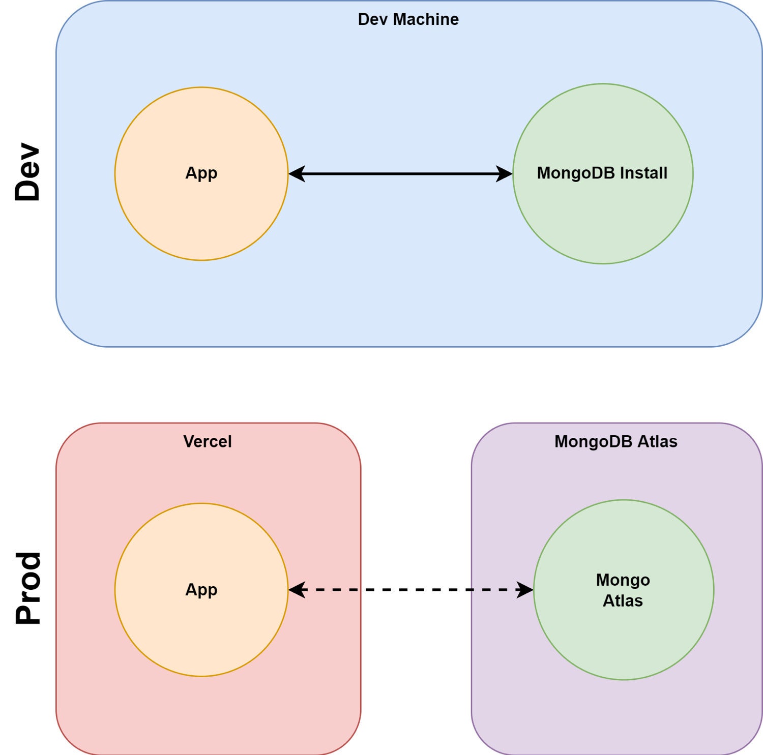 The Digital Insider How To Deploy With Vercel And Mongodb Atlas Without Even Trying