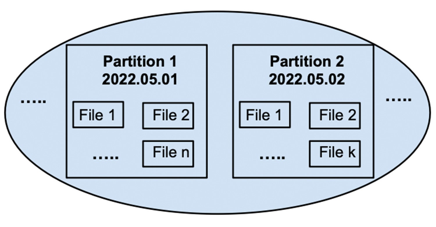 Partitioning for performance in a sharding database system | InfoWorld Partitioning for performance in a sharding database system | InfoWorld