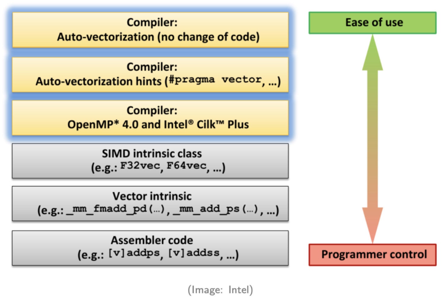 How Vectorization Improves Database Performance Infoworld