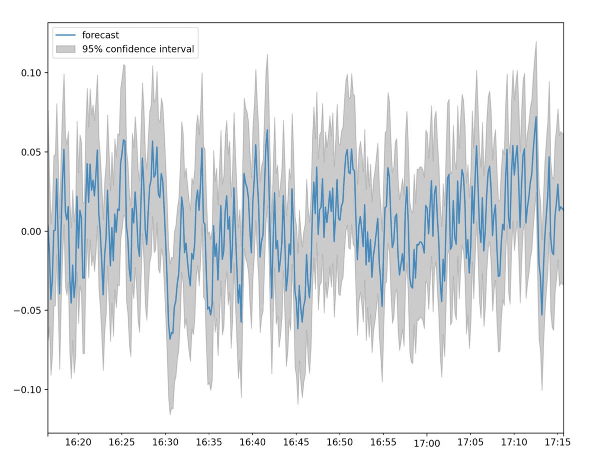 Time Series Forecasting With Arma And Influxdb Infoworld
