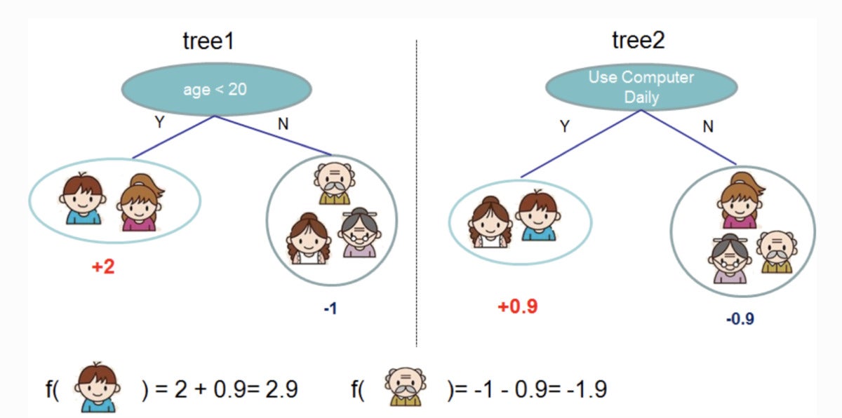 Time Series Forecasting With Xgboost And Influxdb Infoworld