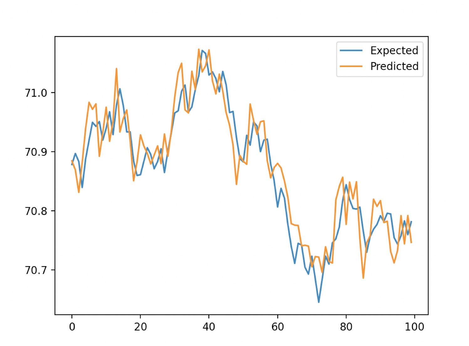 Time Series Forecasting With Xgboost And Influxdb Infoworld