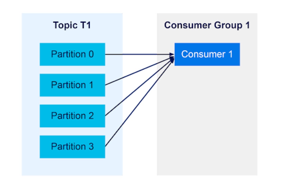 Optimize Apache Kafka by understanding consumer groups | InfoWorld Optimize Apache Kafka by understanding consumer groups | InfoWorld