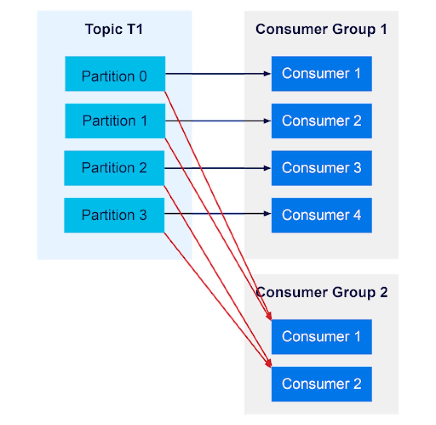 Optimize Apache Kafka by understanding consumer groups | InfoWorld Optimize Apache Kafka by understanding consumer groups | InfoWorld