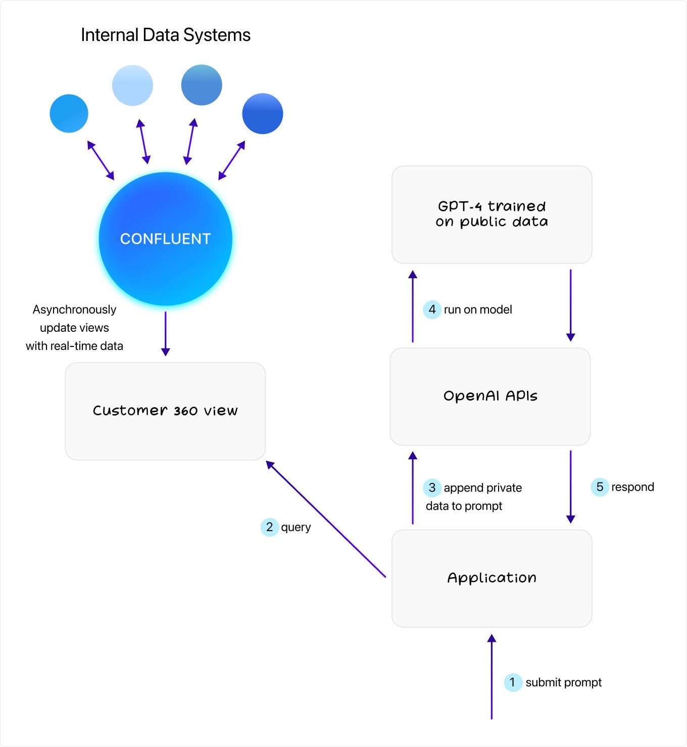How To Use Gpt 4 With Streaming Data For Real Time Generative Ai Infoworld