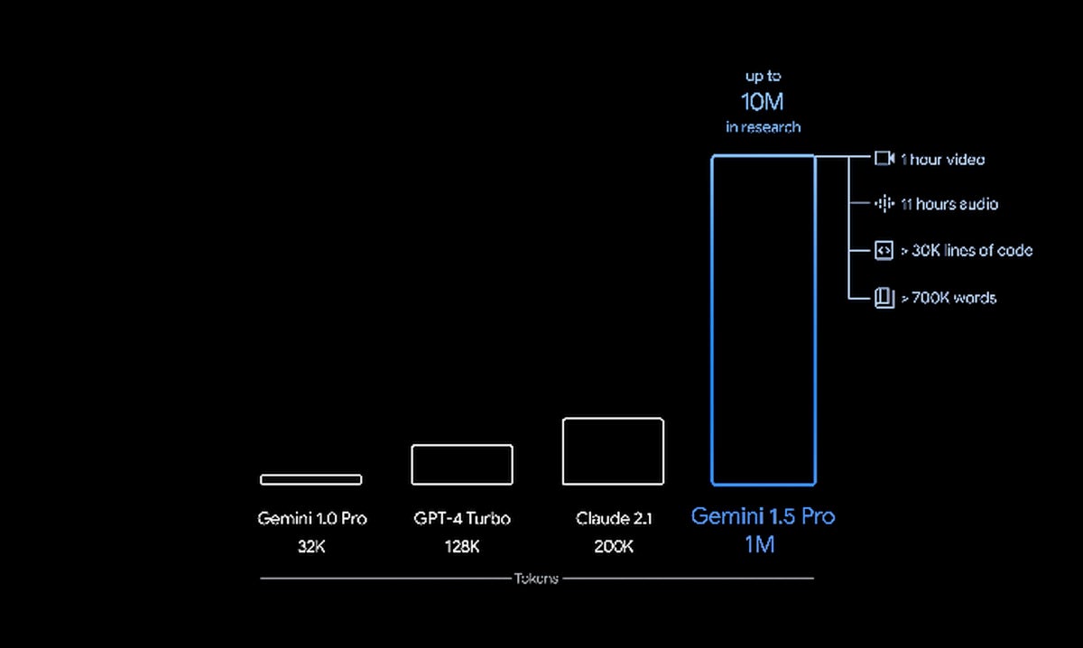 Google turbocharges its genAI engine with Gemini 1.5 – Computerworld Google turbocharges its genAI engine with Gemini 1.5 – Computerworld